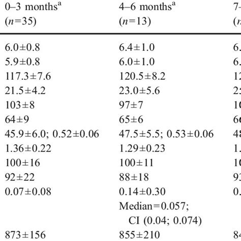 Comparison Of Renal Function In Patients According To Age At First Download Table