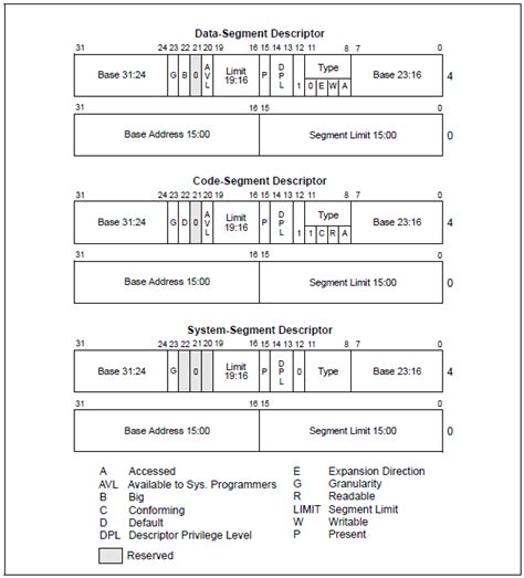 《深入理解linux内核》内存管理 the layout of the gdt csdn博客