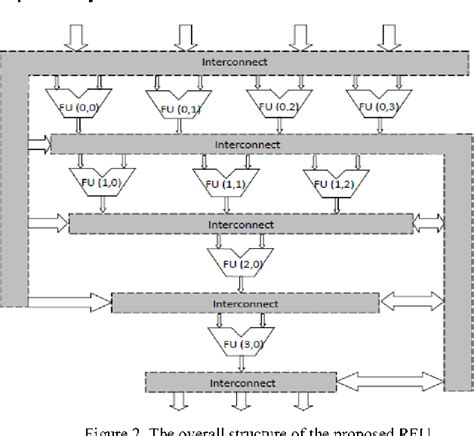 Figure 2 From A Platform For Multi Reconfigurable Instruction Set Processor System On Chip