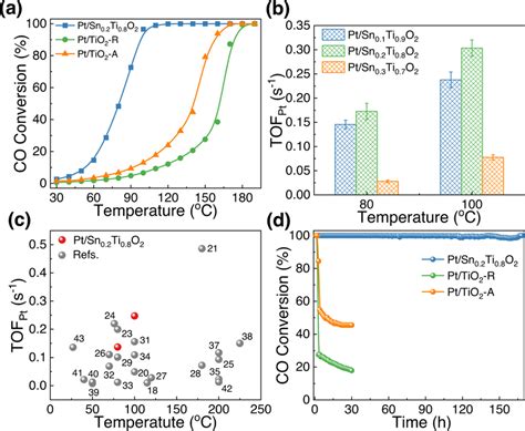 Co Oxidation Performance Over Pt Sn0 2ti0 8o2 Pt Tio2 R And Pt Tio2 A Download Scientific