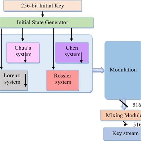Cryptosystem Internal Architecture Download Scientific Diagram Cryptosystem Internal Architecture Download Scientific Diagram