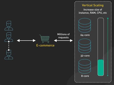 Các Chiến Lược Scale Database Phổ Biến Farmerboys System Design