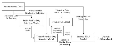 Energies Free Full Text Short Term Load Forecasting Algorithm Using A Similar Day Selection