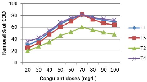 Effect Of Coagulant Doses On The Removal Of Cod Download Scientific Diagram