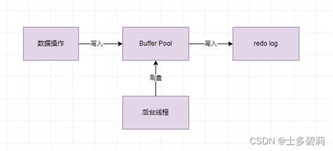 聊聊 Mysql 事务？（二：redo Log保证事务持久性）mysql怎么保证持久性 Csdn博客