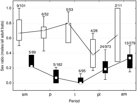 Sex Ratio During Reproductive Season In The Two Anthropogenic Roosts Of Download Scientific