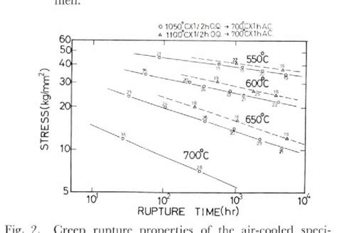 Figure 2 From Microstructure And Creep Rupture Properties Of A Low Si 12cr Mo V Nb Steel
