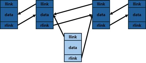 Data Structure 이중 연결 리스트doubly Linked List — 인공지능은 전기양의 꿈을 꾸는가