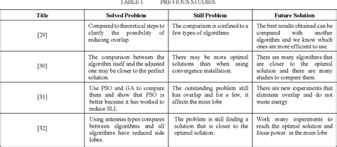 Table I From A Review About The Optimization Algorithm For Sll Reduction In Paa Semantic Scholar