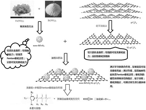 Bifunctional Porous Material Efficient In Adsorptively Degrading Lignin