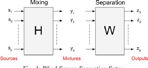 Figure 1 From A Class Of Bounded Component Analysis Algorithms For The