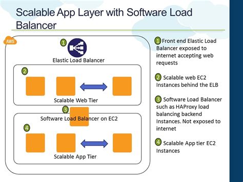 Raghuraman Aws Vpc Internal Load Balancer And Scaling Databases