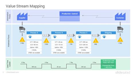 Value Stream Mapping Powerpoint Template Diagrams Slidesalad