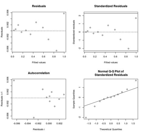 The Residuals Plots For Both Distributions Seem Very Similar For This Download Scientific