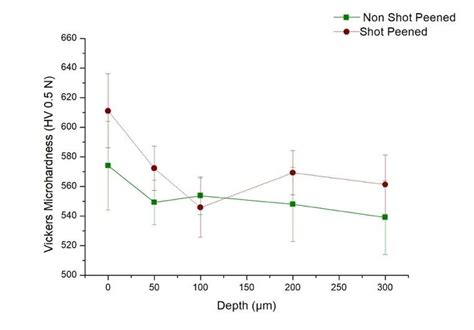 Microhardness Profile Download Scientific Diagram