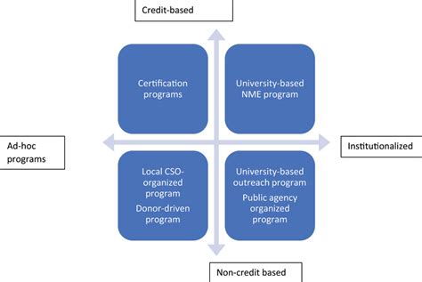 A Conceptual Map Of Capacity Building In A Development Context