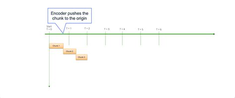 Lower Latency With AWS Elemental MediaStore Chunked Object Transfer AWS For M E Blog