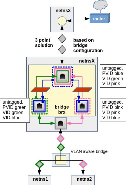 vlan tagging in linux bridges linux blog dr mönchmeyer anracon