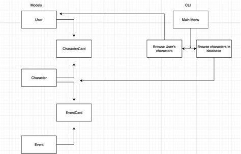 Activerecord Databases And Apis — Oh My By Katie Carrel Medium