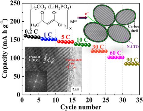 General Strategy For Designing Core Shell Nanostructured Materials For High Power Lithium Ion
