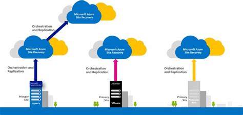disaster recovery for azure iaas virtual machines using asr thomas maurer