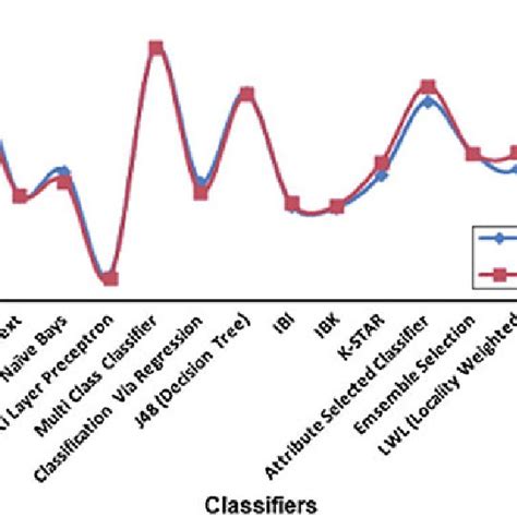 Recognition Accuracy Of Diverse Classification Techniques Download Scientific Diagram