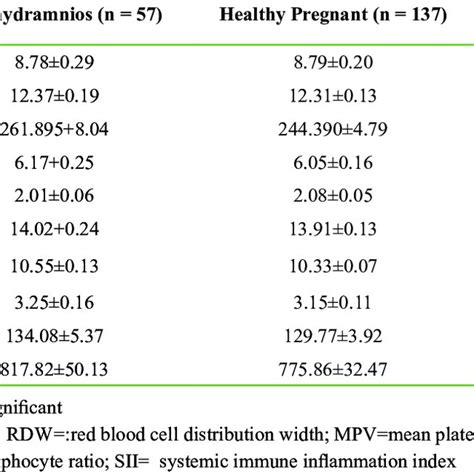 Comparison Of The Hematological Test Results Measured In The First