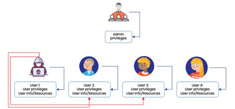 Cross Site Request Forgery Csrf Risks And Prevention