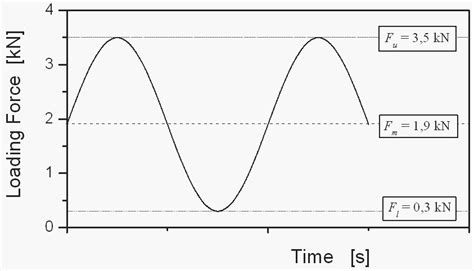 Time Dependency Loading Force Plot Download Scientific Diagram