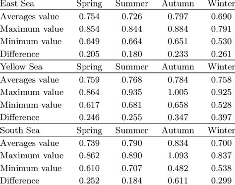 Hurst Exponents For Four Seasons In The East Yellow And South Seas