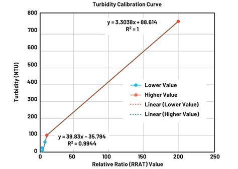 Optical Liquid Analysis Digikey