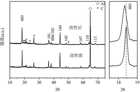 Positive Electrode Material Modification Method Eureka Patsnap