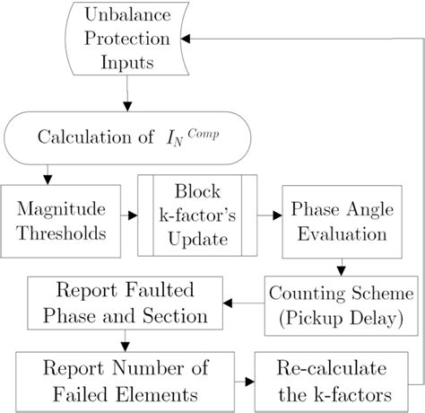 Figure 3 From Enhanced Fault Location Method For Shunt Capacitor Banks Semantic Scholar