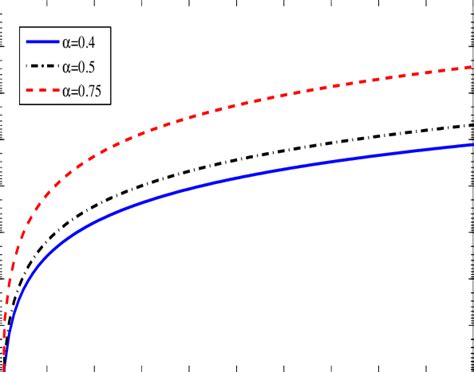 Normalized Velocity Autocorrelation Functions Of The Dust As A Function