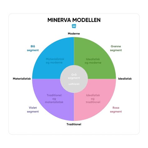The Minerva Model Find And Analyze Your Target Audience Amplify