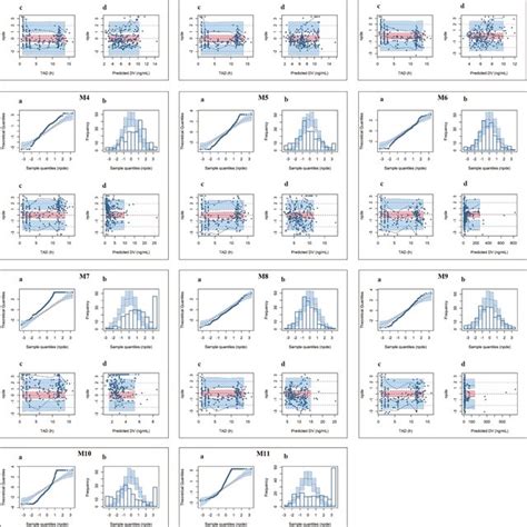 Box Plots Of Prediction Error Of Population Pk Models Of Tacrolimus