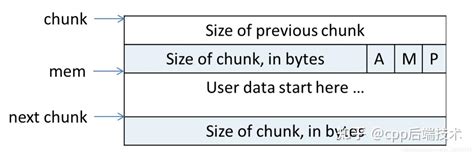 linux glibc内存管理：用户态内存分配器——ptmalloc实现原理 知乎