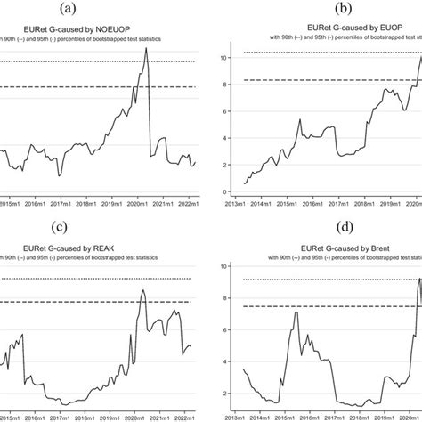 Recursive Expanding Wald Tests Dependent Variable Euret