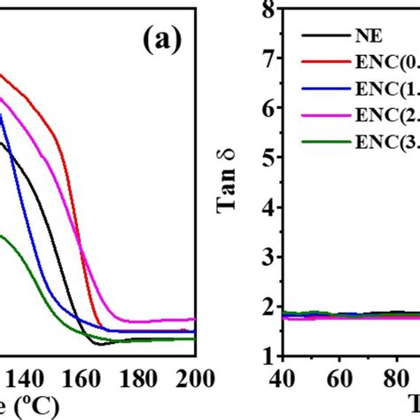 Dma Results For Ne As Well As Encs A Storage Modulus Temperature