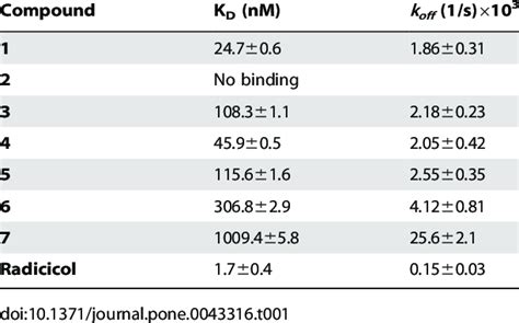 Thermodynamic And Kinetic Constants Measured By Spr For The Interaction