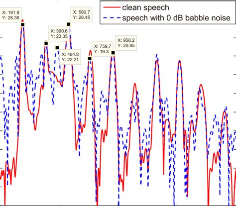 Spectrum Of One Frame Of Clean Speech And Speech With Babble Noise At 0