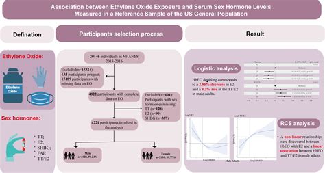 Frontiers Association Between Ethylene Oxide Exposure And Serum Sex