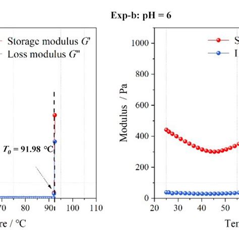 elasticity modulus with increasing temperature at ph values of 6 and 9