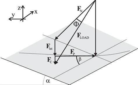 The Total Lateral Force F Lat In A Curve Is The Sum Of F Lat Given In Download Scientific