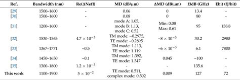 Table 1 From Polarization Insensitive Graphene Modulator Based On Hybrid Plasmonic Waveguide