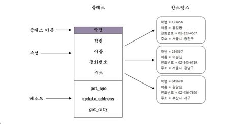 객체 지향 데이터베이스 네이버 블로그