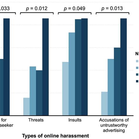 Victimization Among Social Media Influencers Per Types Of Harassment