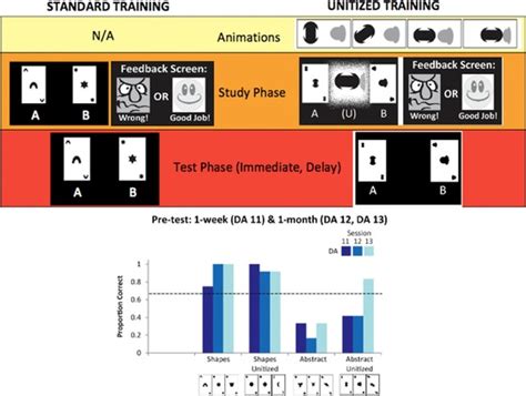 Top Color Panels Transverse Patterning Training With Standard And