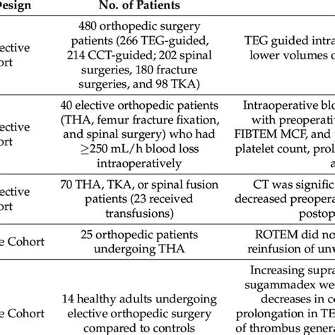 summary of the literature pertaining to viscoelastic hemostatic