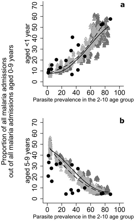 Relationship Between The Proportion Of Paediatric Severe Malaria In Download Scientific Diagram